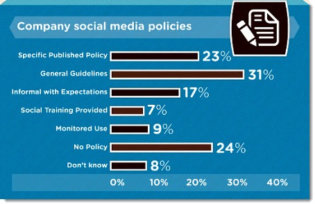 Social media in the workplace: Still a long haul - NevilleHobson.com